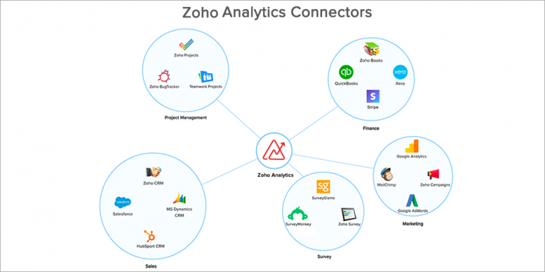 Using Analytics Connectors in Zoho Analytics - Zoho Blog