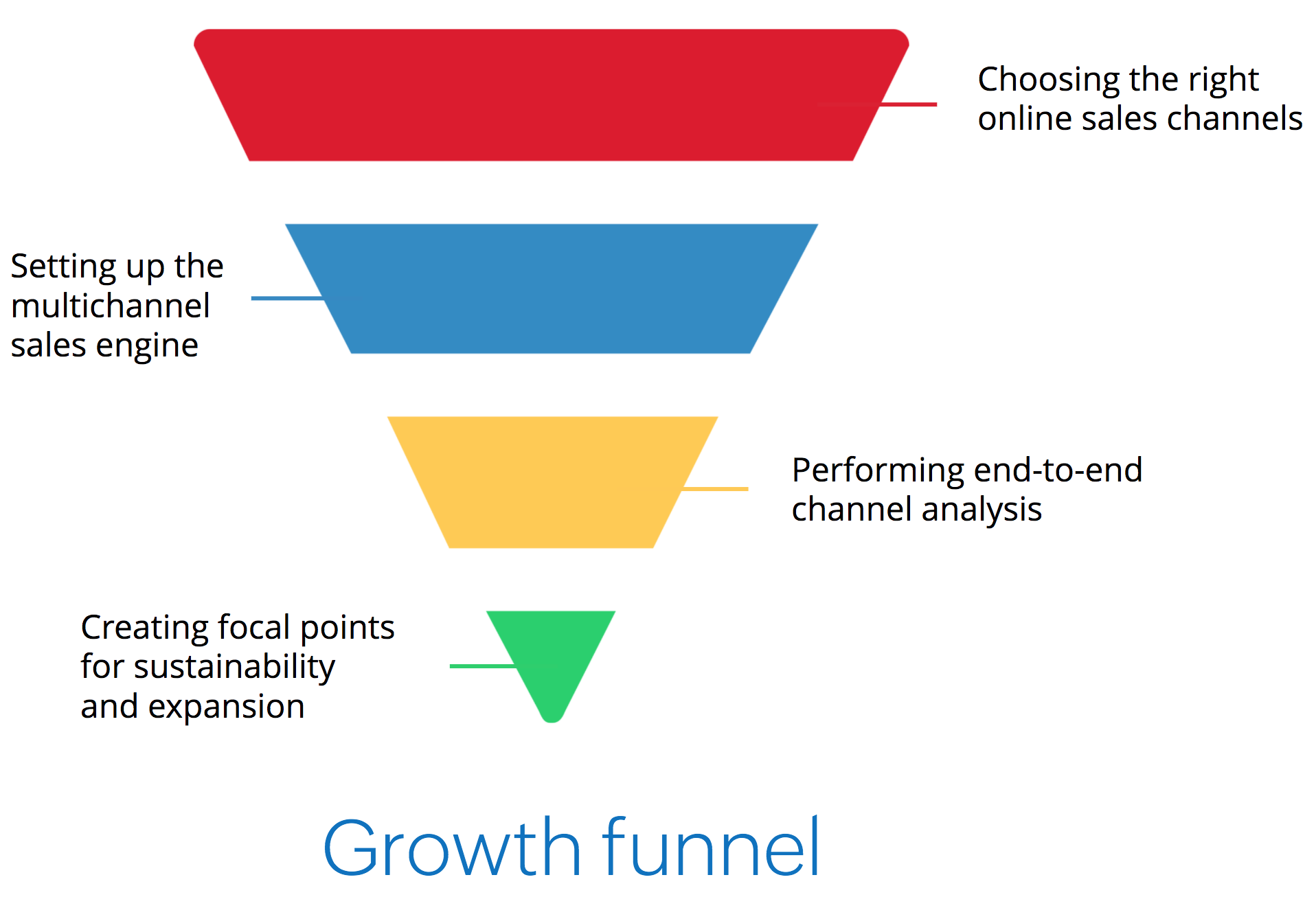 Accelerate multichannel online retail with advanced analytics - Zoho Blog