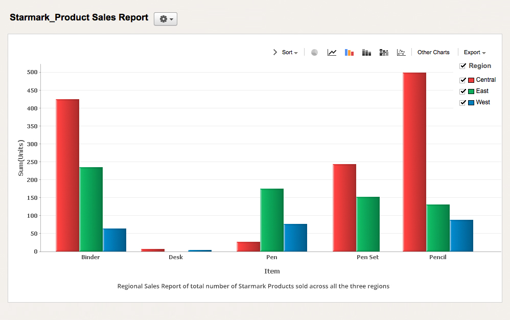 Zoho Creator : Say it with charts - Zoho Blog