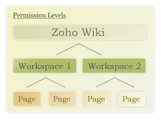 Making Your Enterprise Wikis Secure - Zoho Wiki offers Three Tier ...