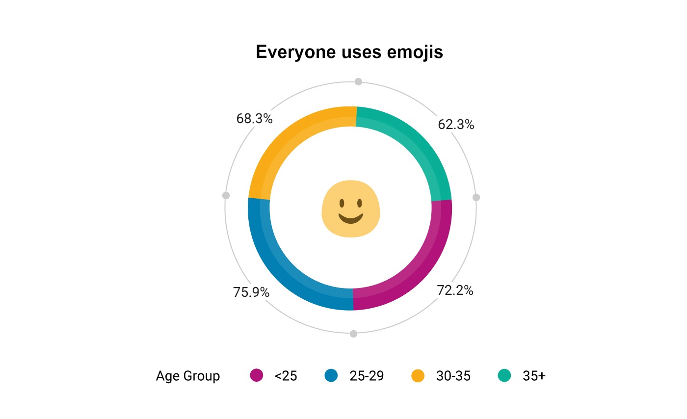 How emojis have redefined business communications - Zoho Blog