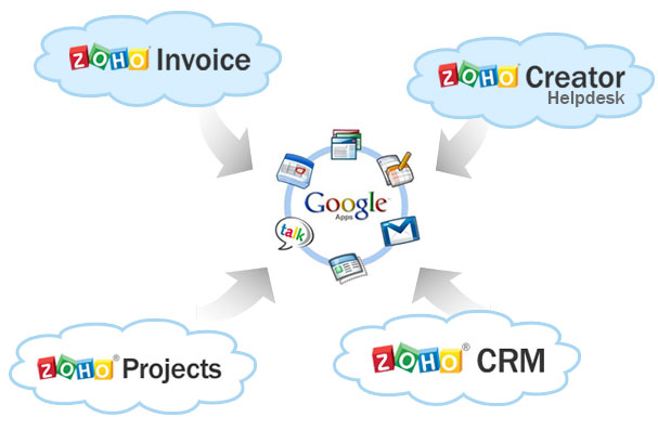 Zoho Invoice & Zoho Creator Helpdesk integrate with Google Apps - Zoho Blog