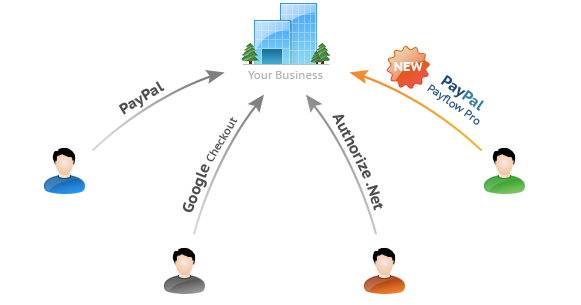 PayPal Payflow Pro : New addition in the gateway list - Zoho Blog