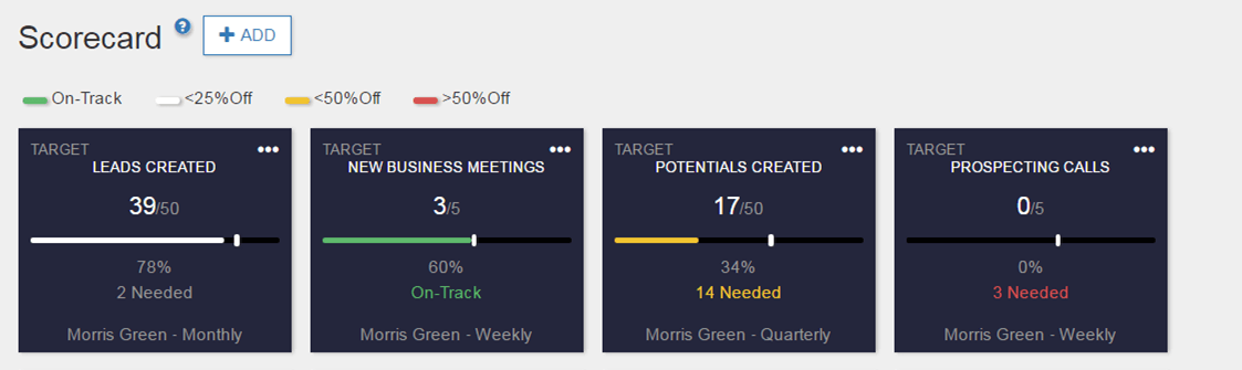 How to choose the best metrics to boost sales using Zoho Motivator's ...