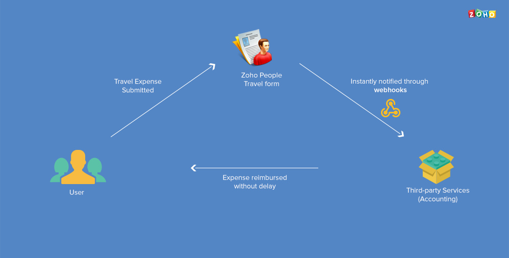 Announcing Zoho People Webhooks for Real-time Callbacks. - Zoho Blog