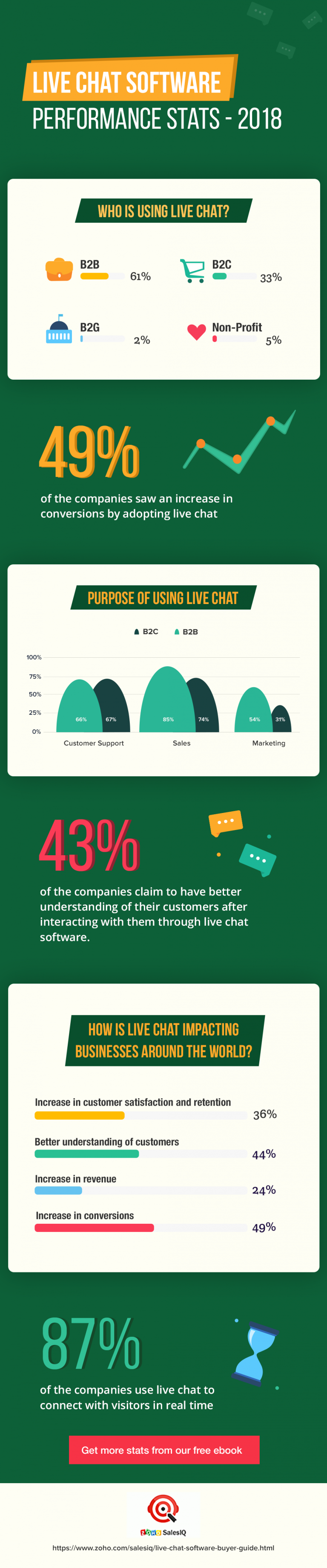 Infographic: Live Chat Software Performance Stats - 2018 - Zoho Blog