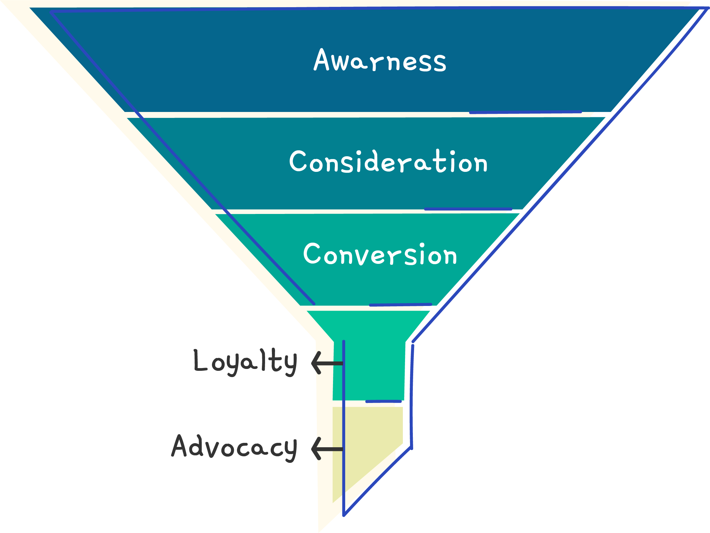 Funnel Sales Approach