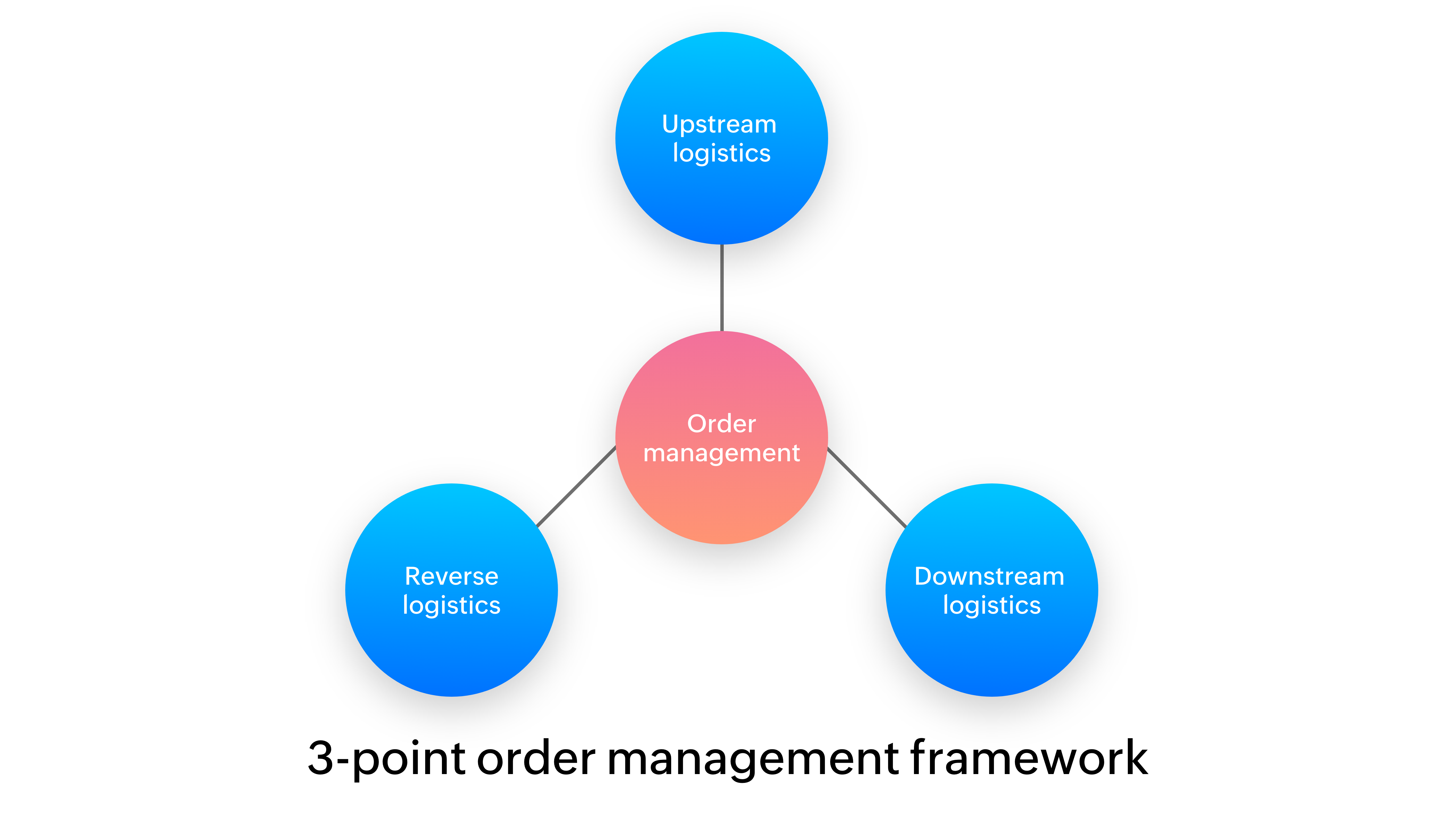 Powering order-management for online sellers with Analytics - Zoho Blog