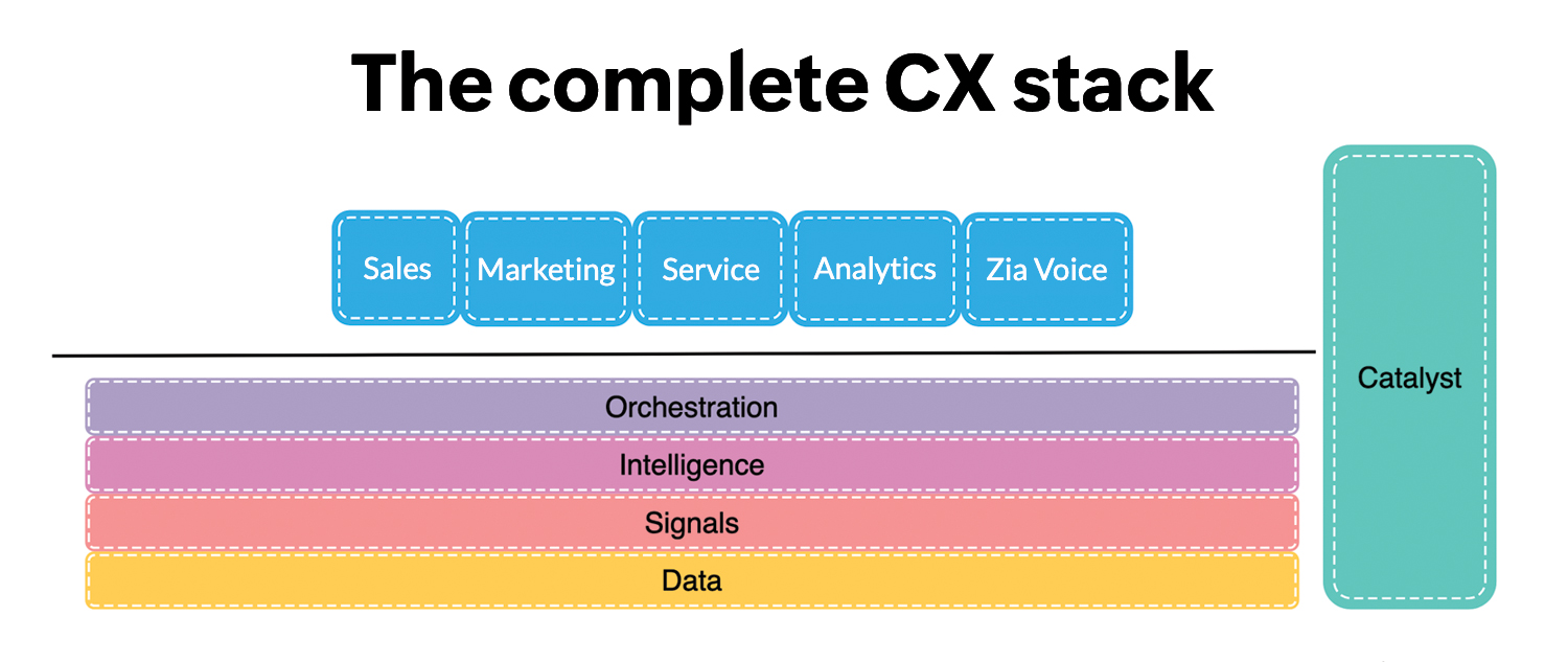 The pillars of unification that power Zoho's CX platform - Zoho Blog