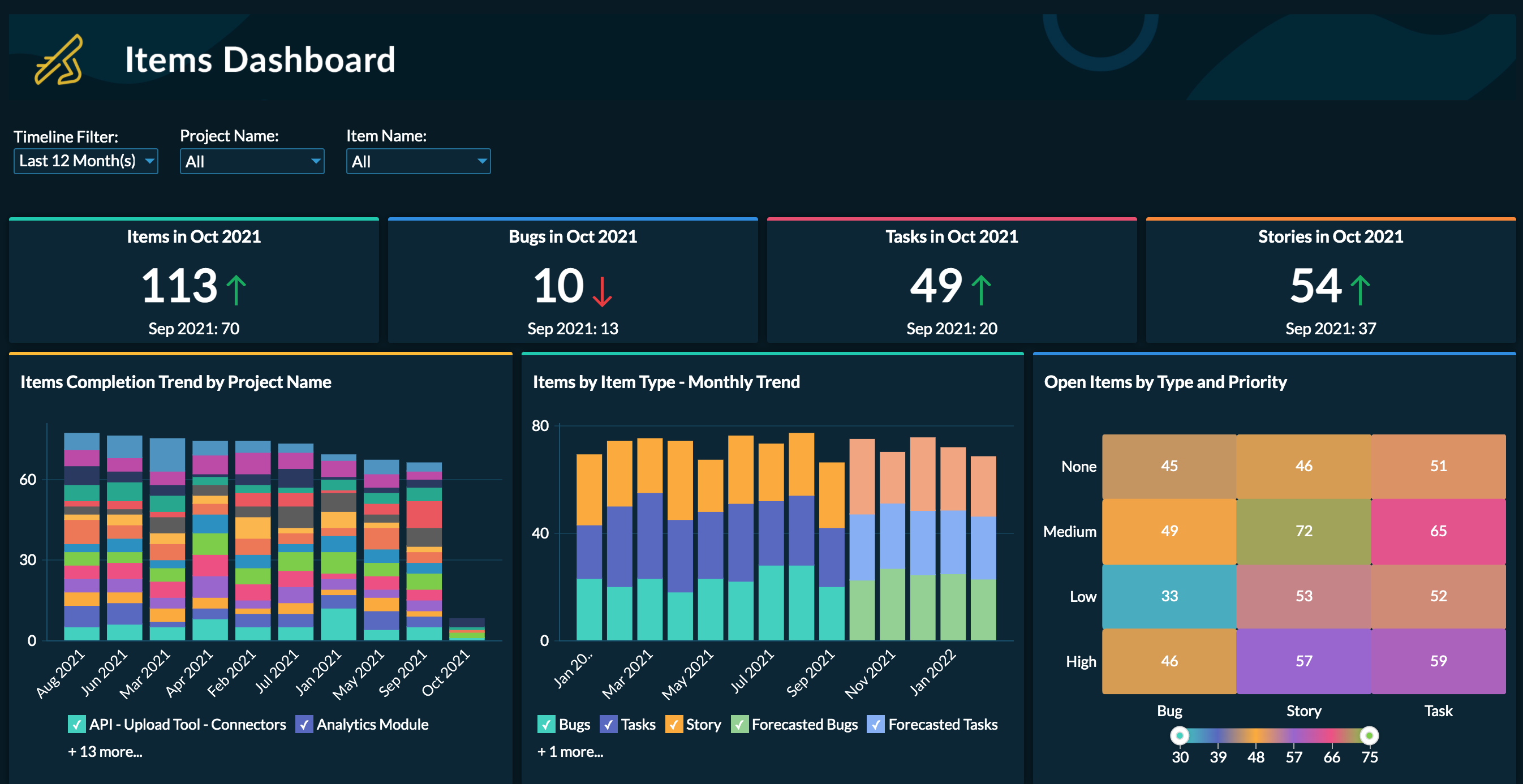 Grow an agile project portfolio with advanced analytics - Zoho Blog